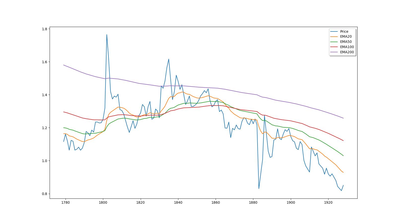 UMA Exponential Moving Averages