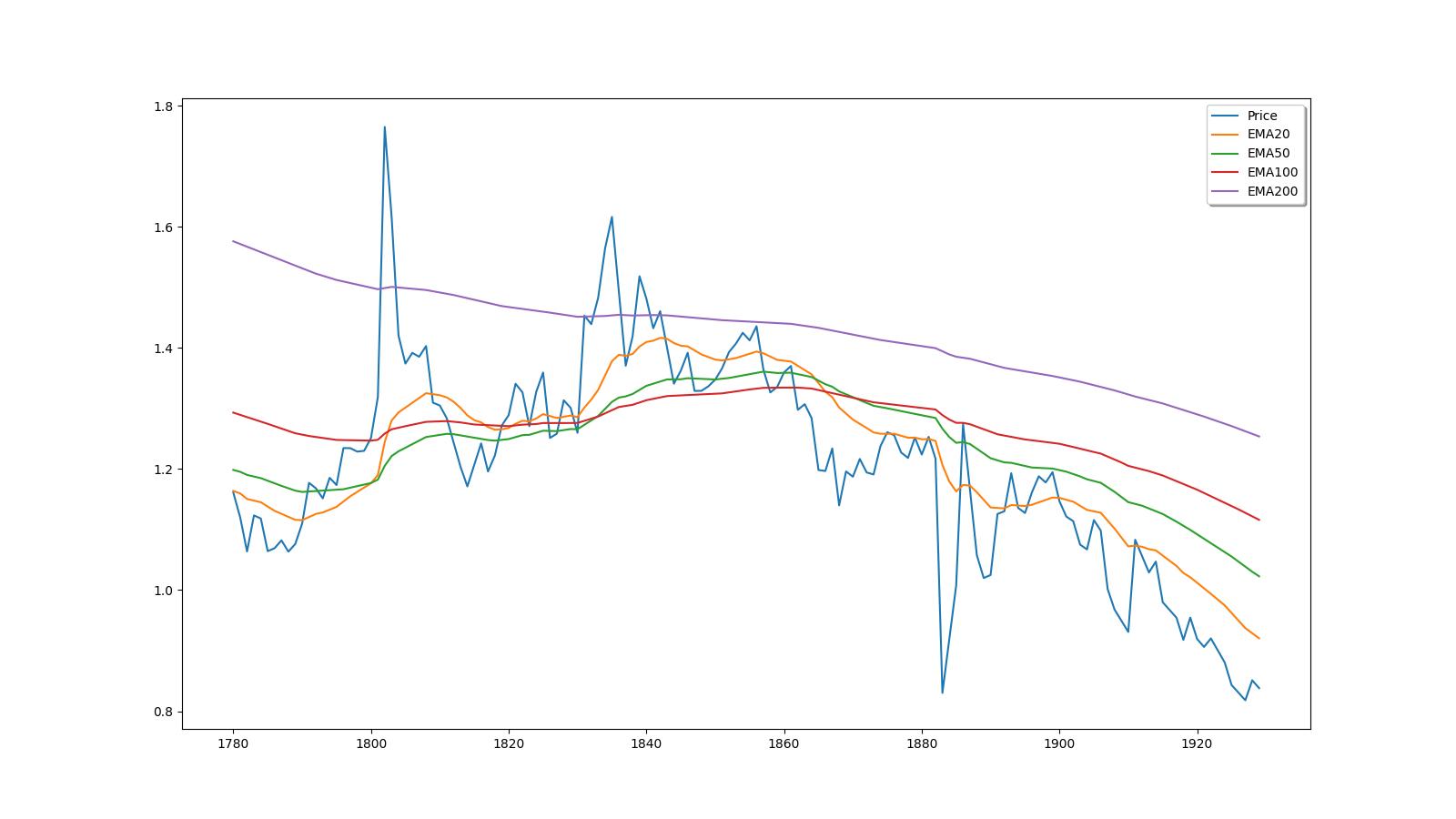 UMA Exponential Moving Averages