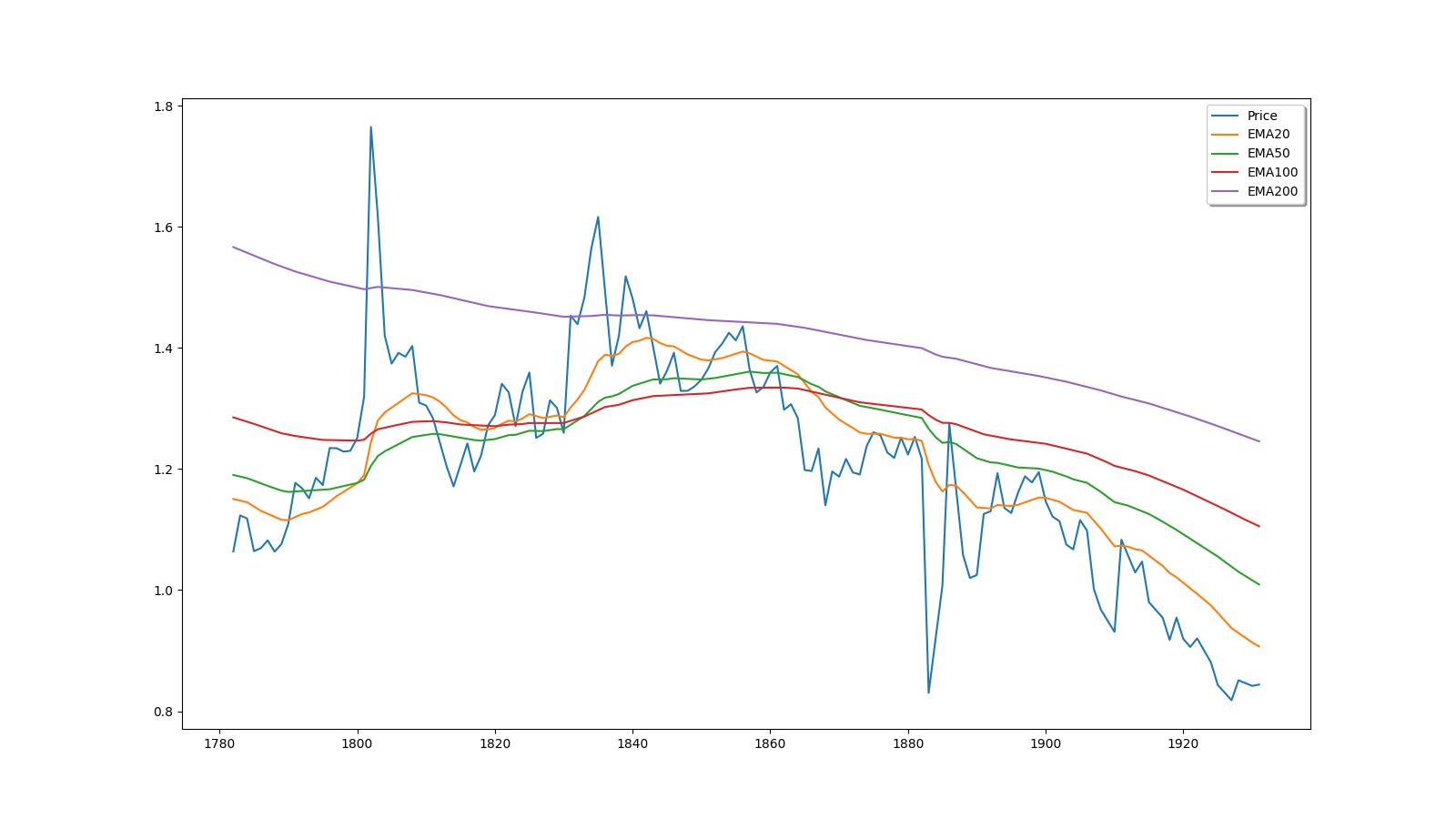 UMA Exponential Moving Averages