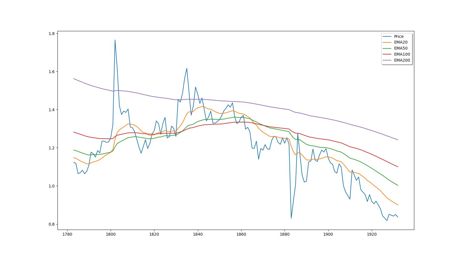 UMA Exponential Moving Averages