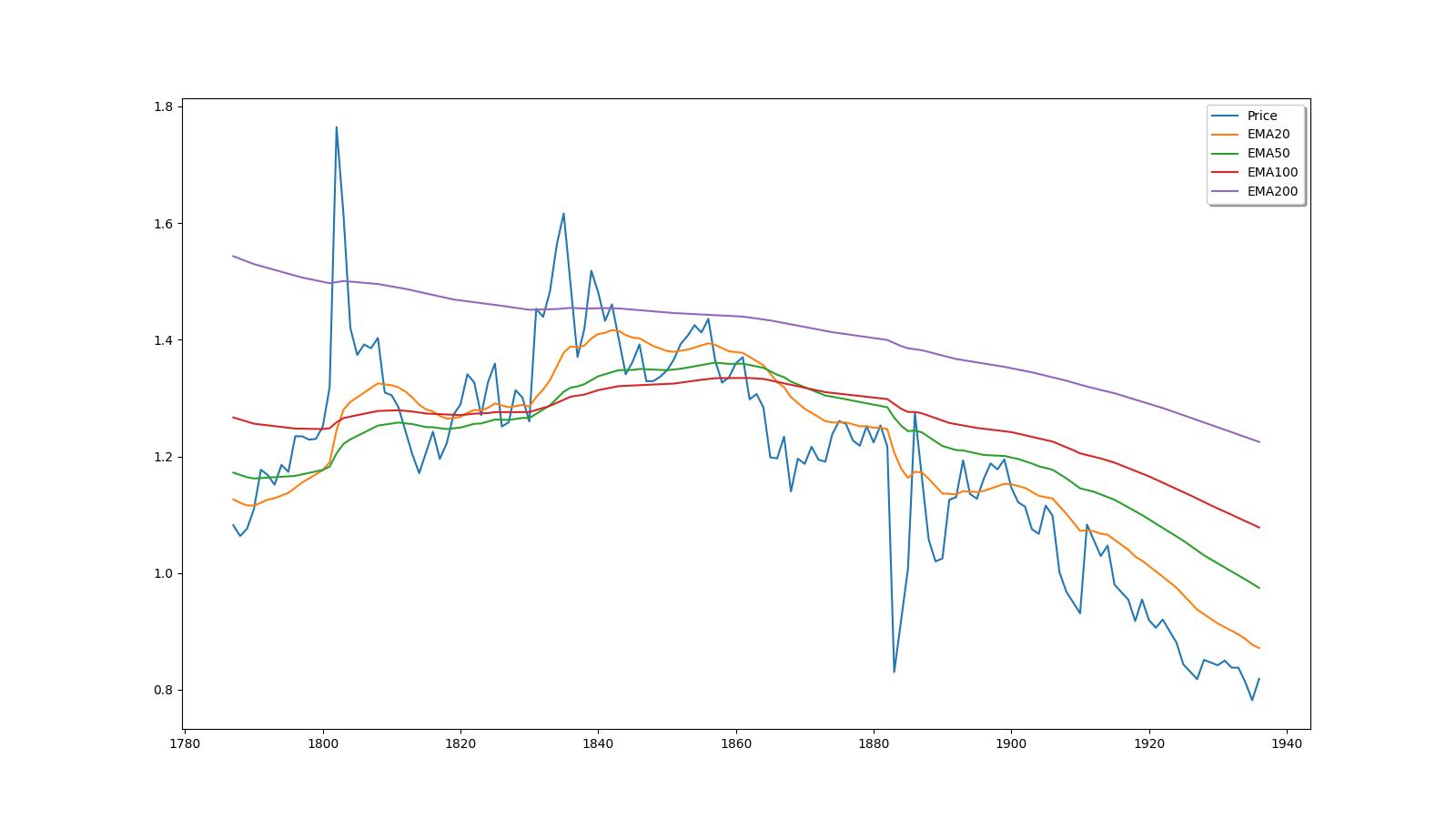 우마 Exponential Moving Averages