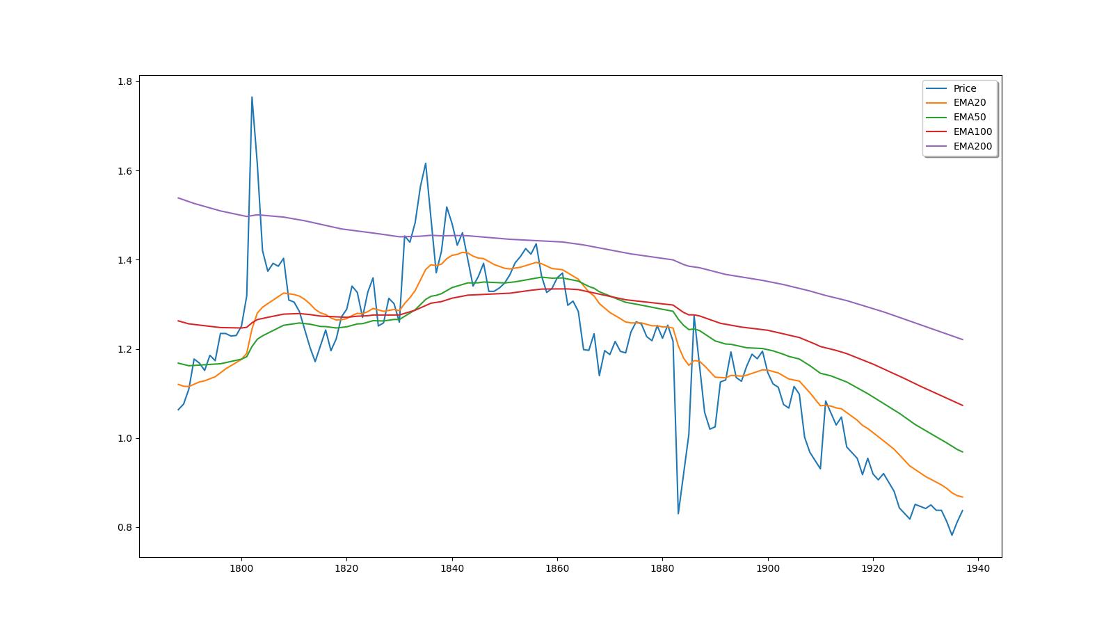 UMA Exponential Moving Averages