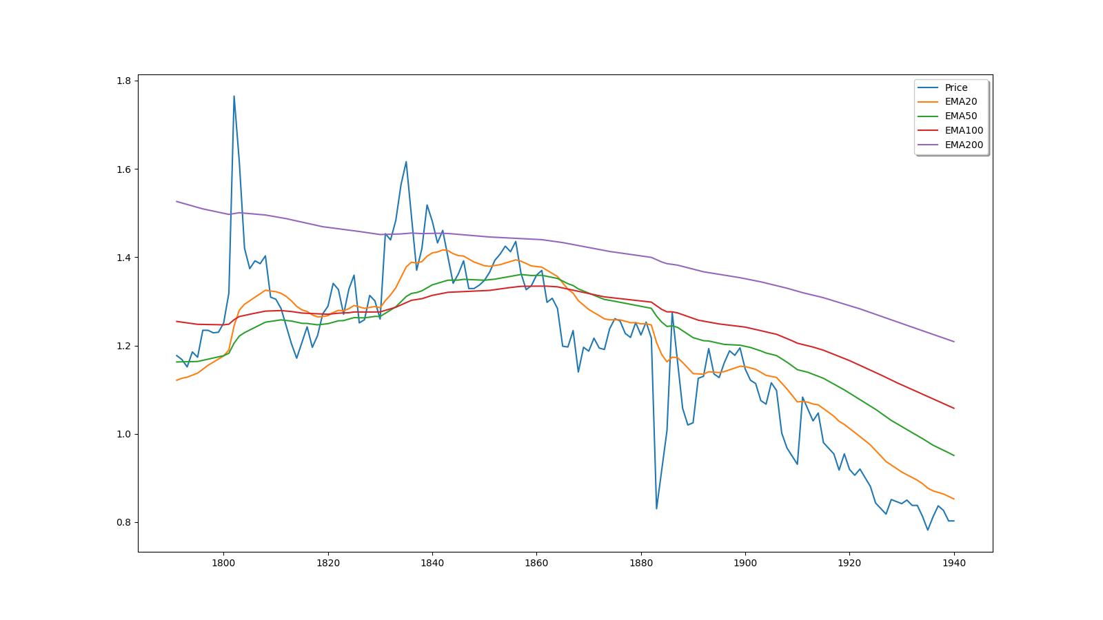 UMA Exponential Moving Averages