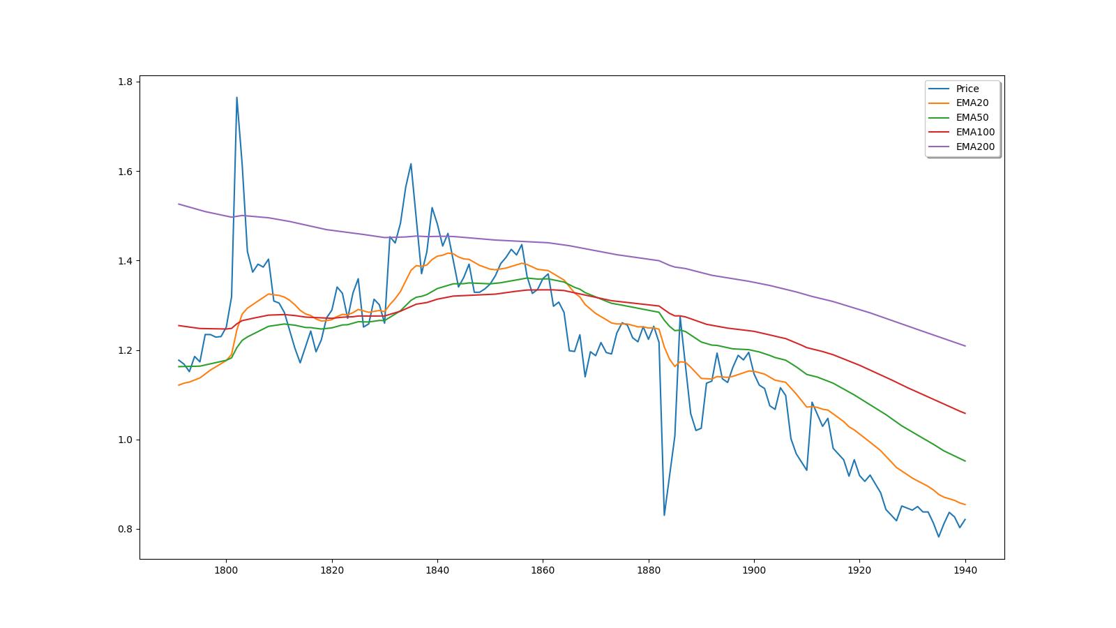UMA Exponential Moving Averages
