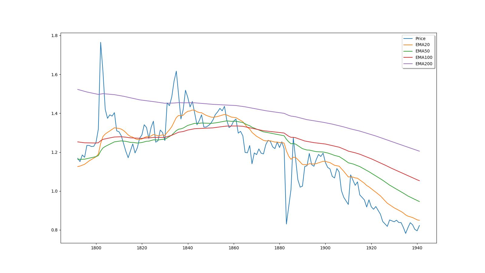 UMA Exponential Moving Averages