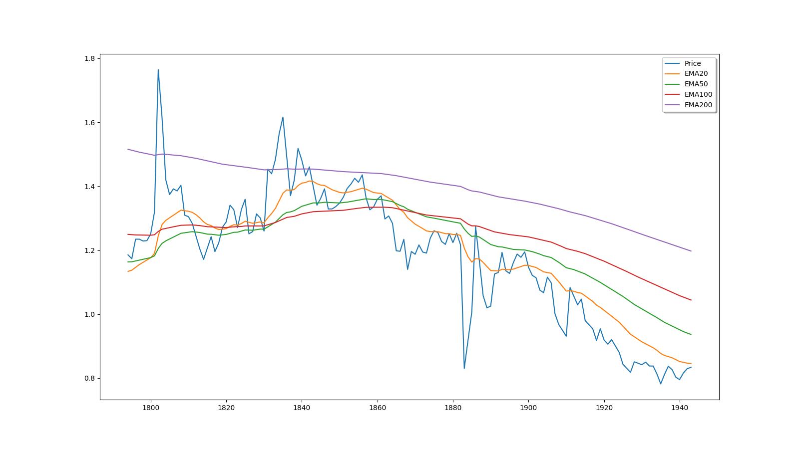 UMA Exponential Moving Averages