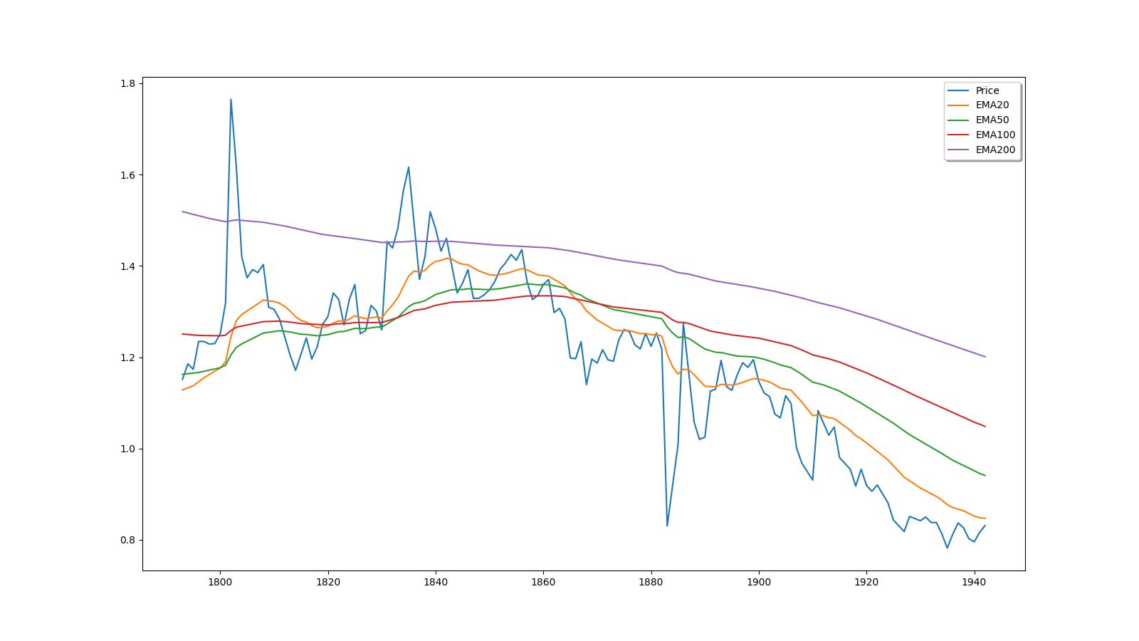 UMA Exponential Moving Averages