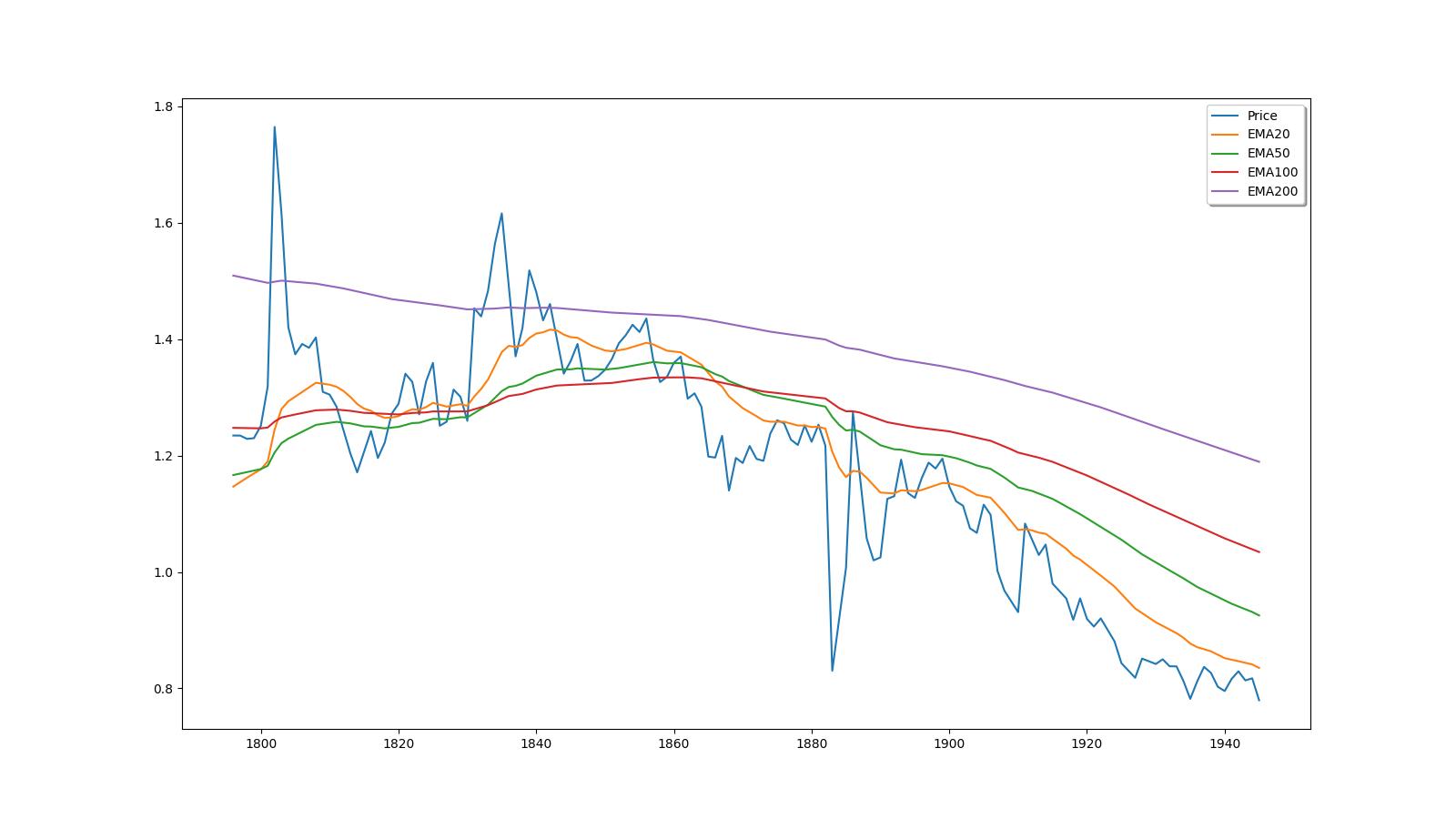 UMA Exponential Moving Averages