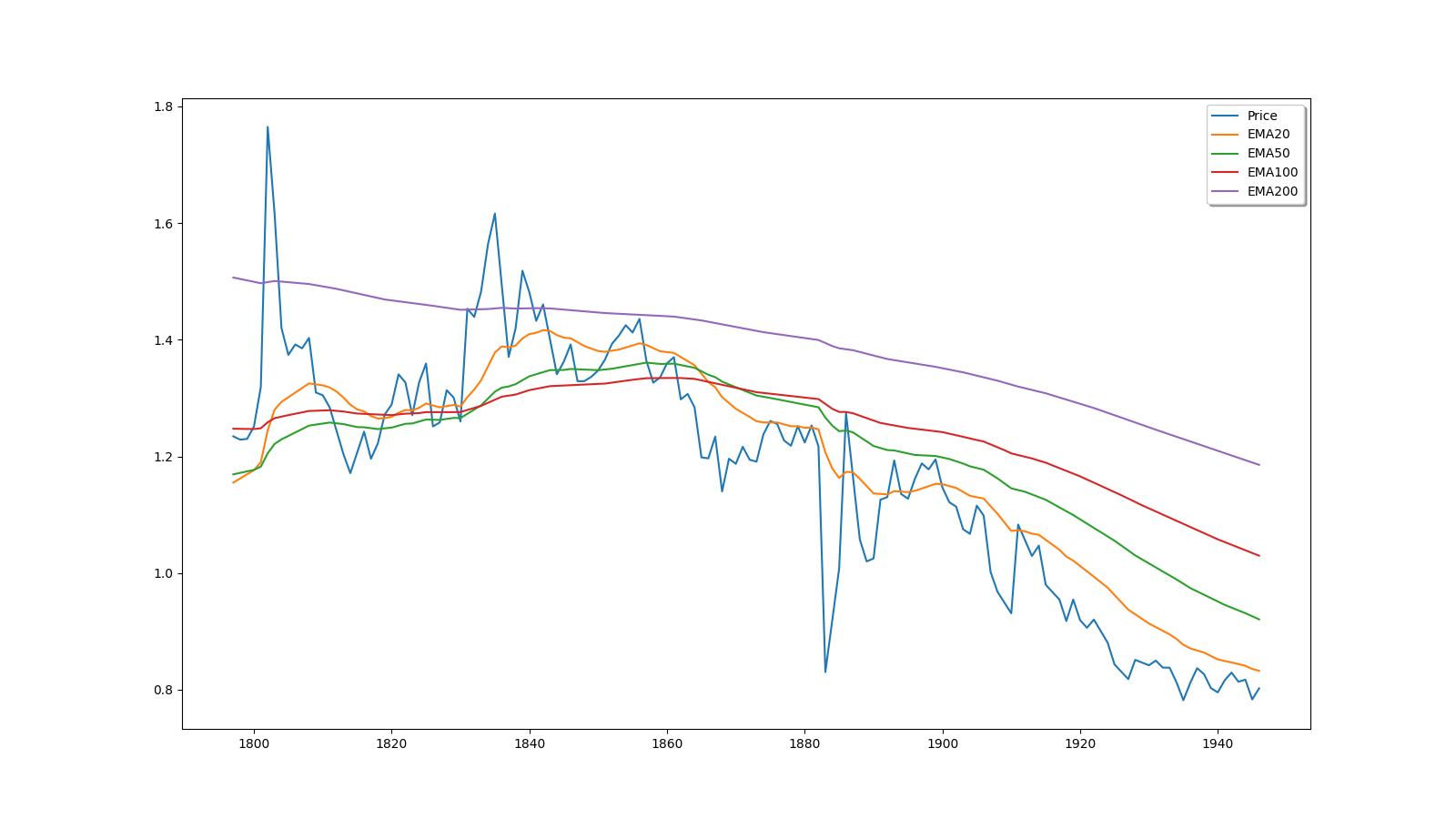 UMA Exponential Moving Averages