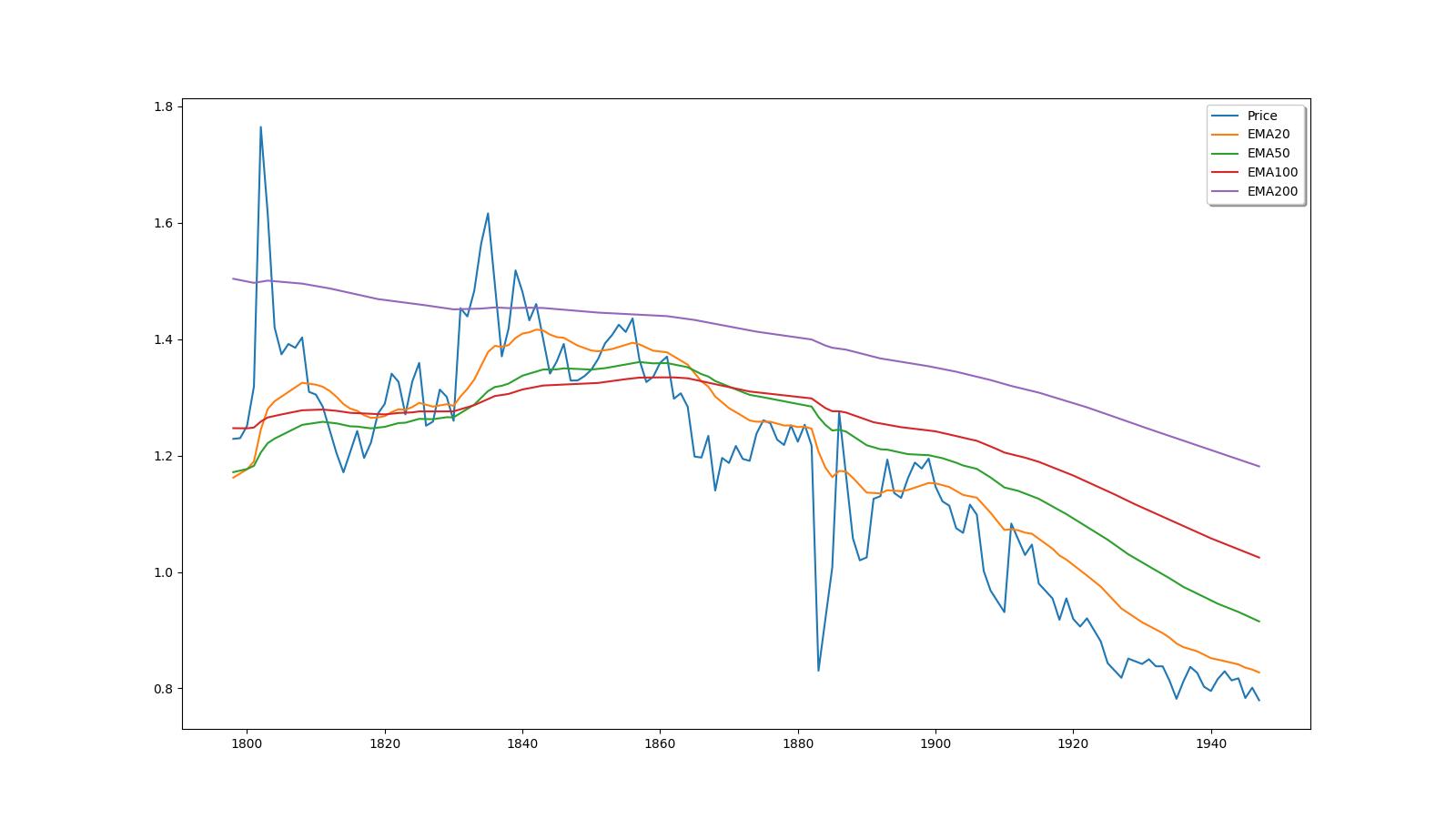 우마 Exponential Moving Averages