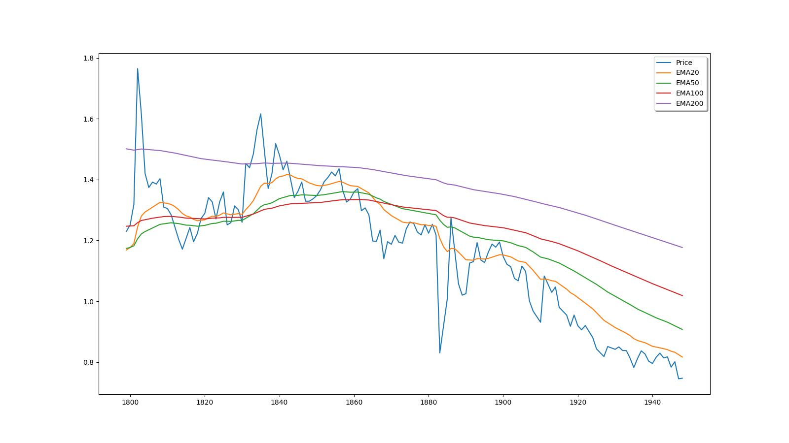 UMA Exponential Moving Averages