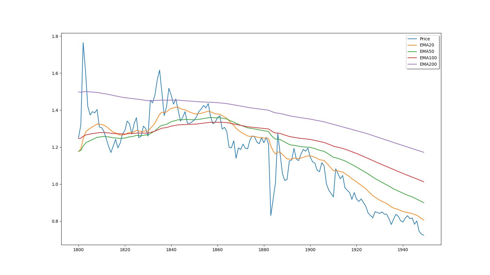 UMA Exponential Moving Averages