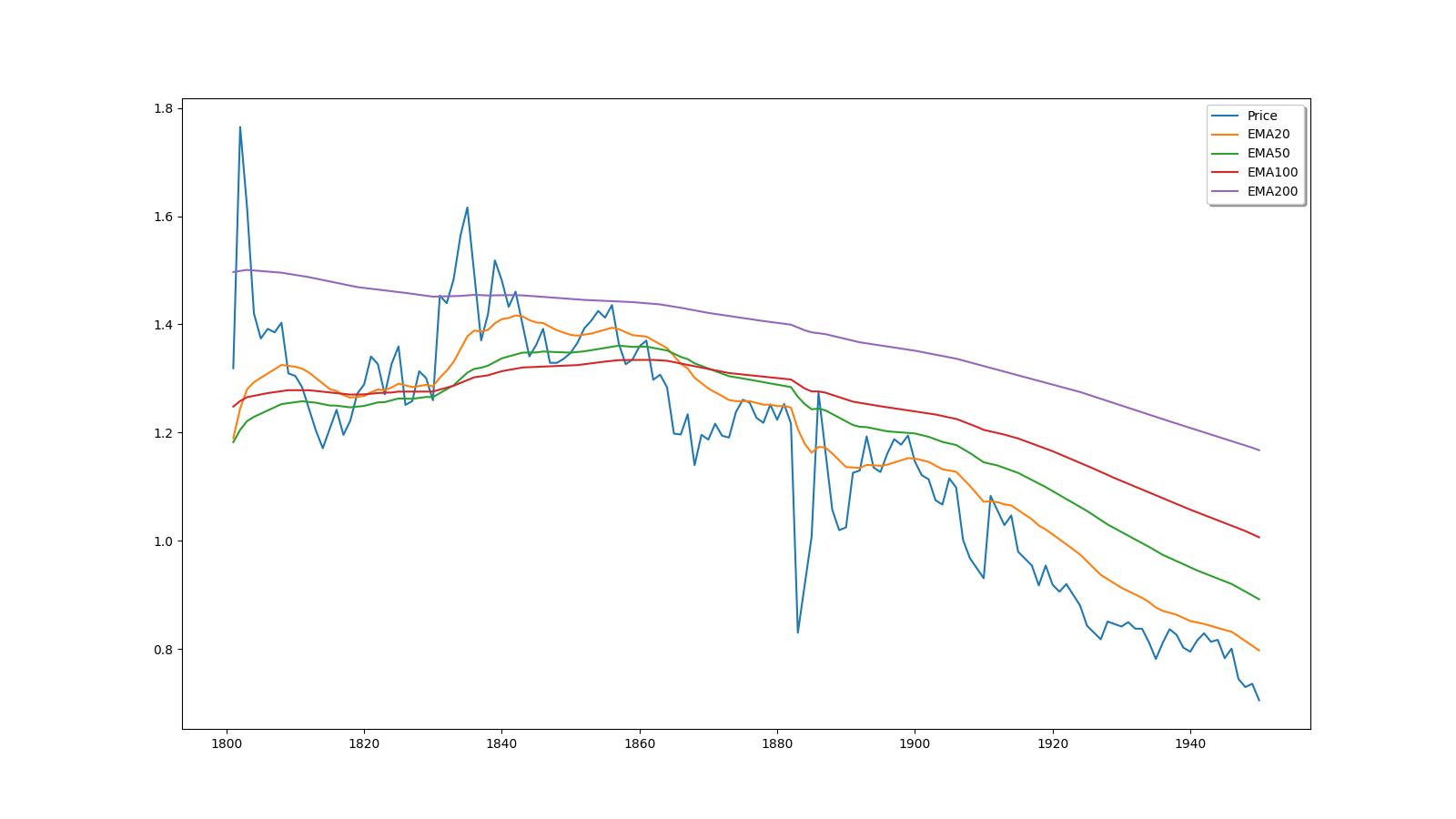 우마 Exponential Moving Averages