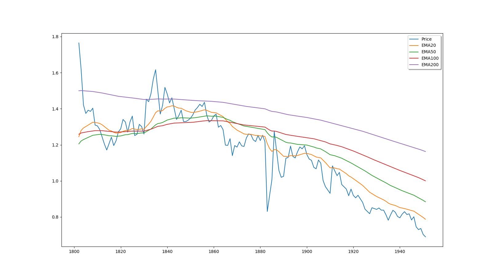 UMA Exponential Moving Averages