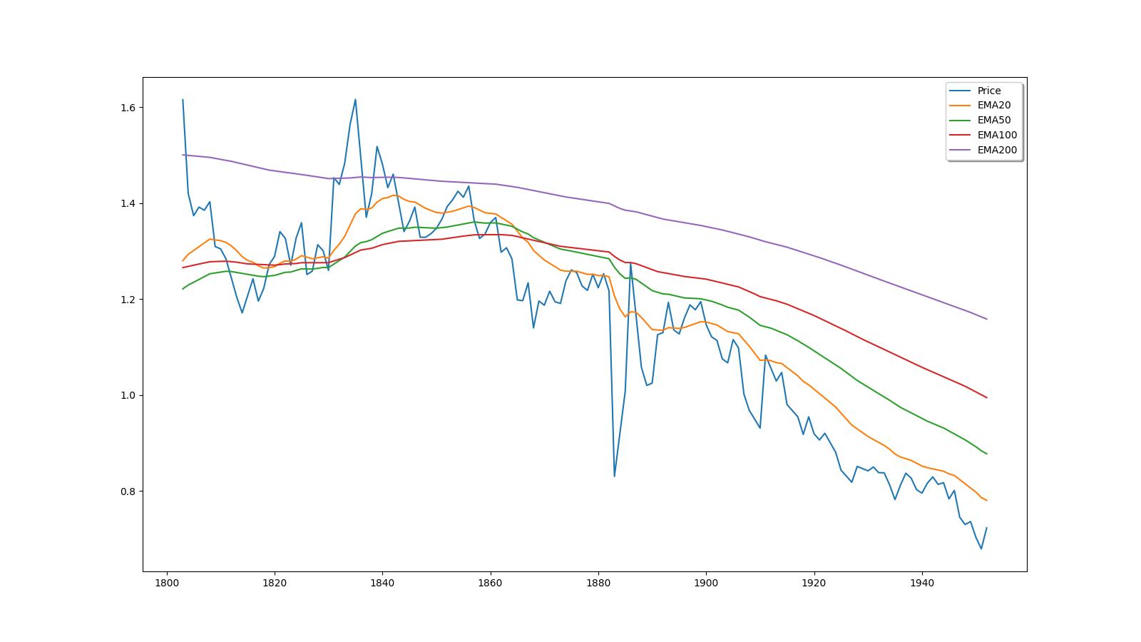 UMA Exponential Moving Averages