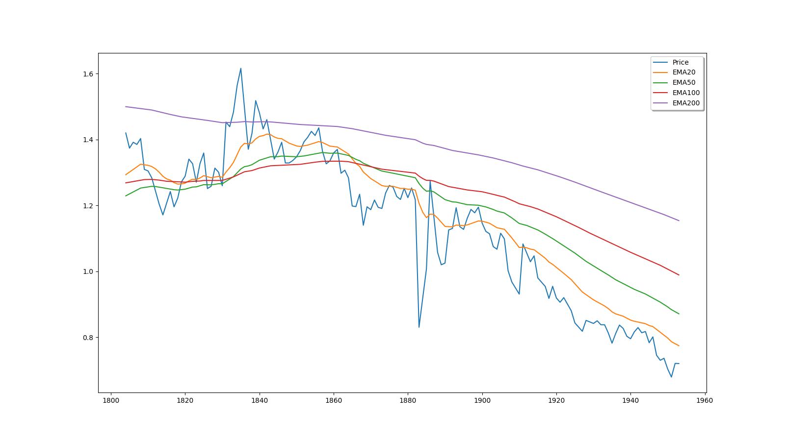 UMA Exponential Moving Averages