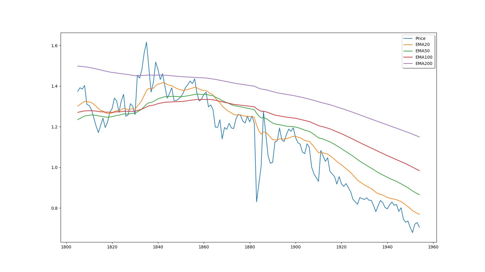 UMA Exponential Moving Averages