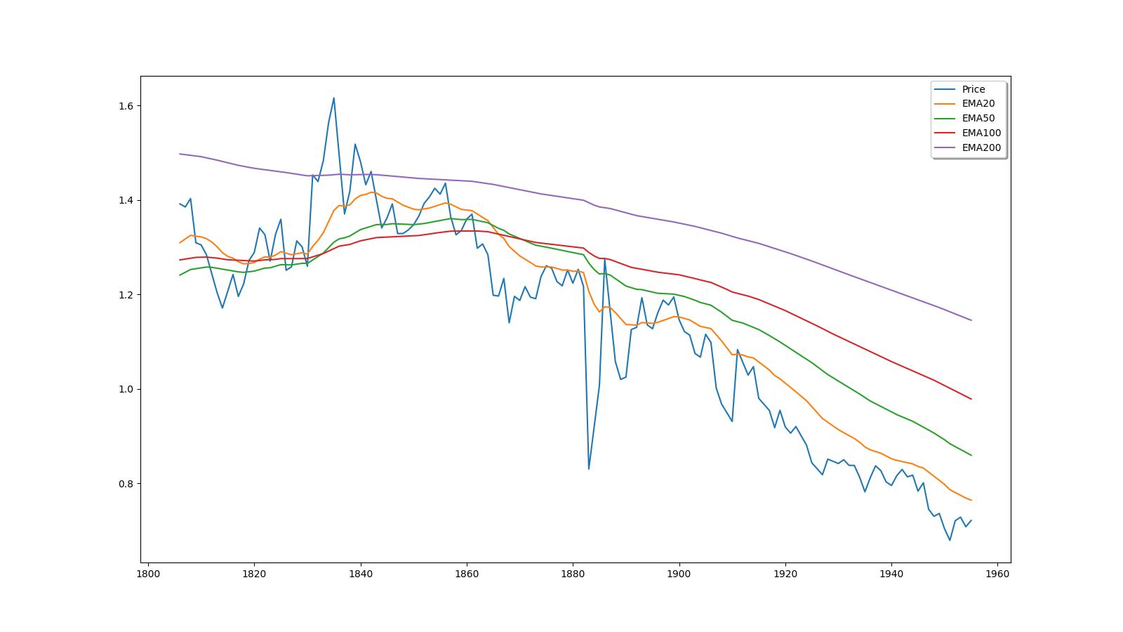 UMA Exponential Moving Averages