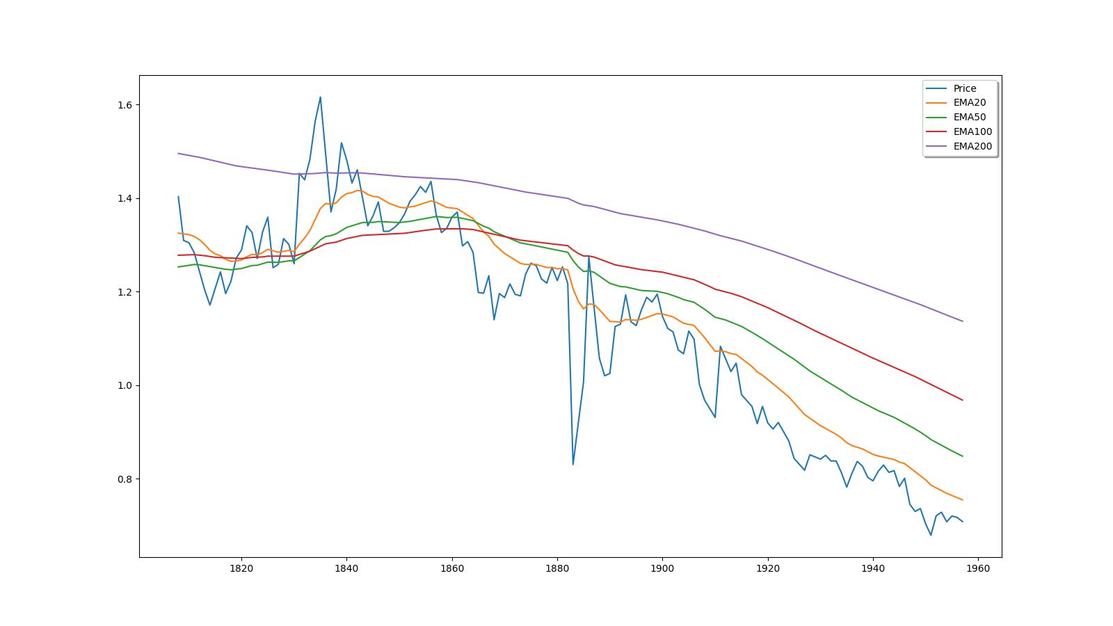 UMA Exponential Moving Averages