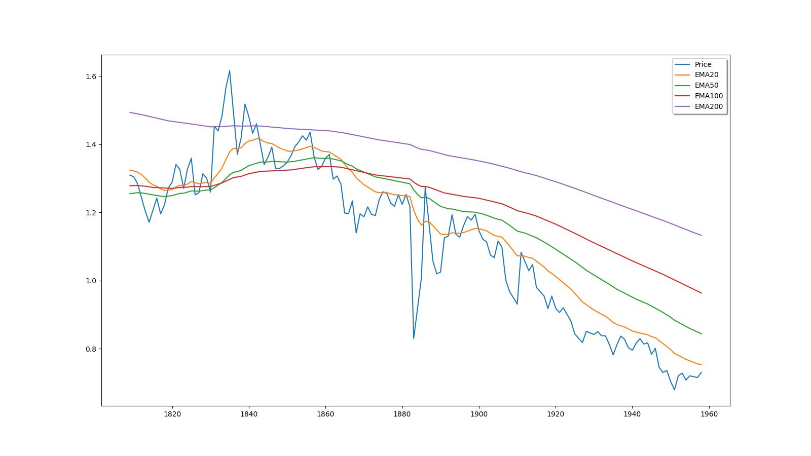 UMA Exponential Moving Averages