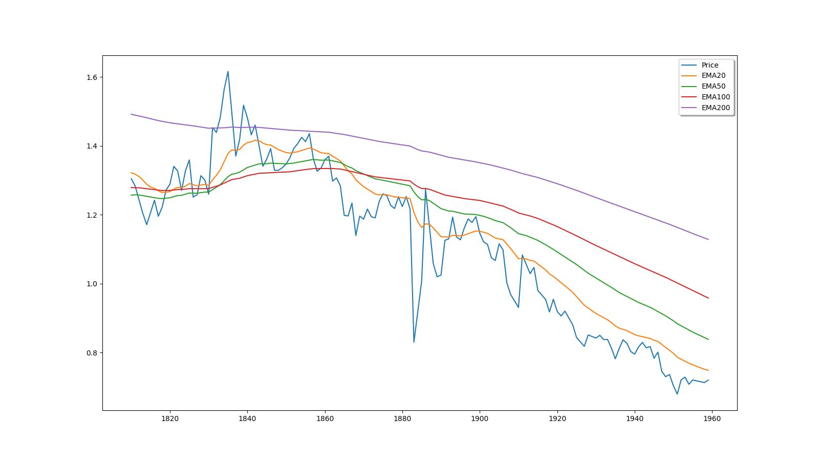 UMA Exponential Moving Averages