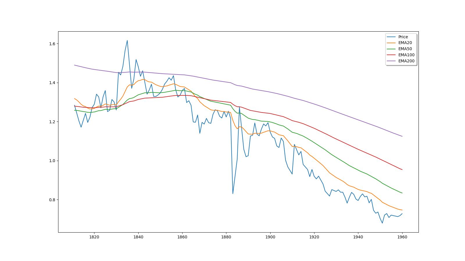UMA Exponential Moving Averages