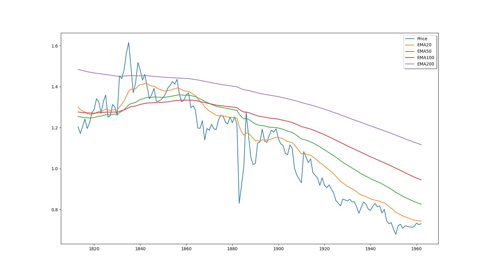 UMA Exponential Moving Averages