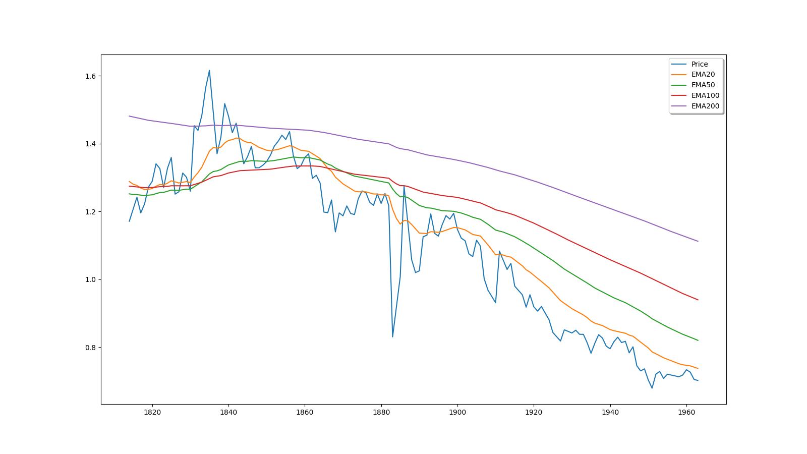 UMA Exponential Moving Averages