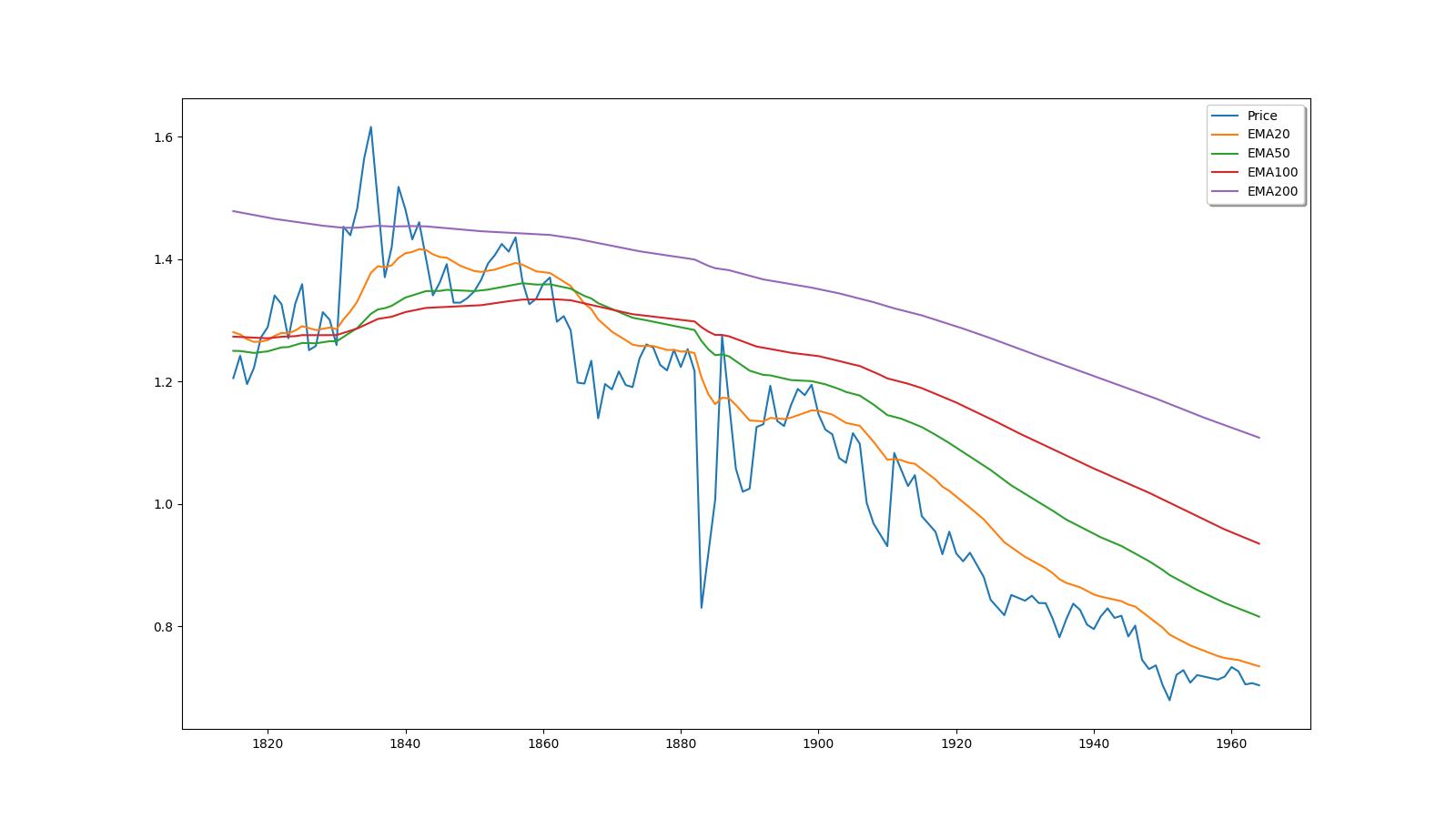 UMA Exponential Moving Averages