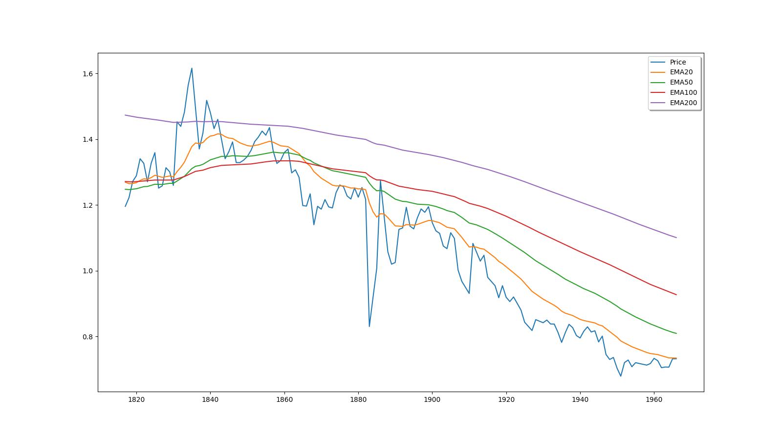 UMA Exponential Moving Averages
