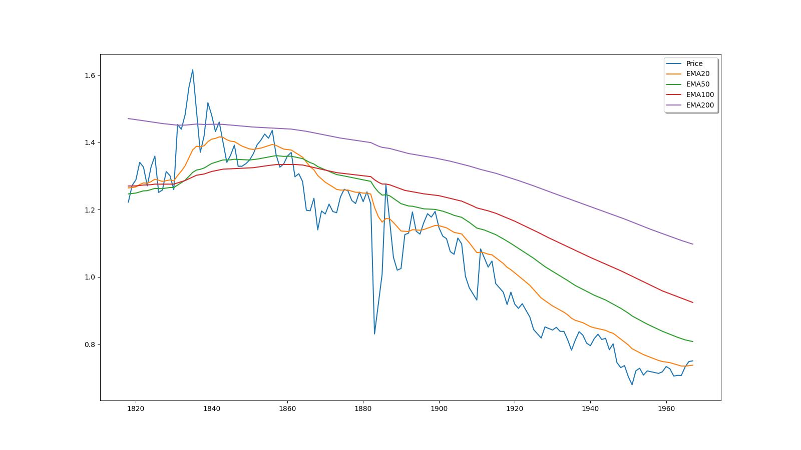 UMA Exponential Moving Averages