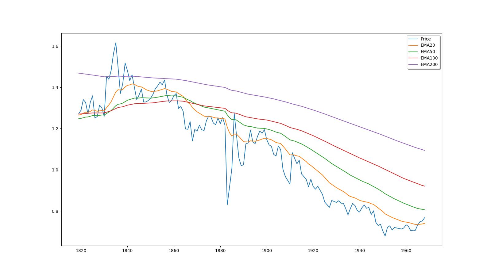 UMA Exponential Moving Averages