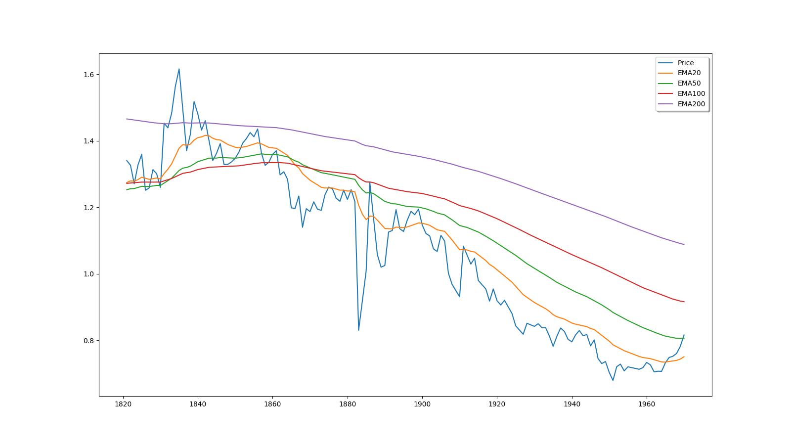 UMA Exponential Moving Averages