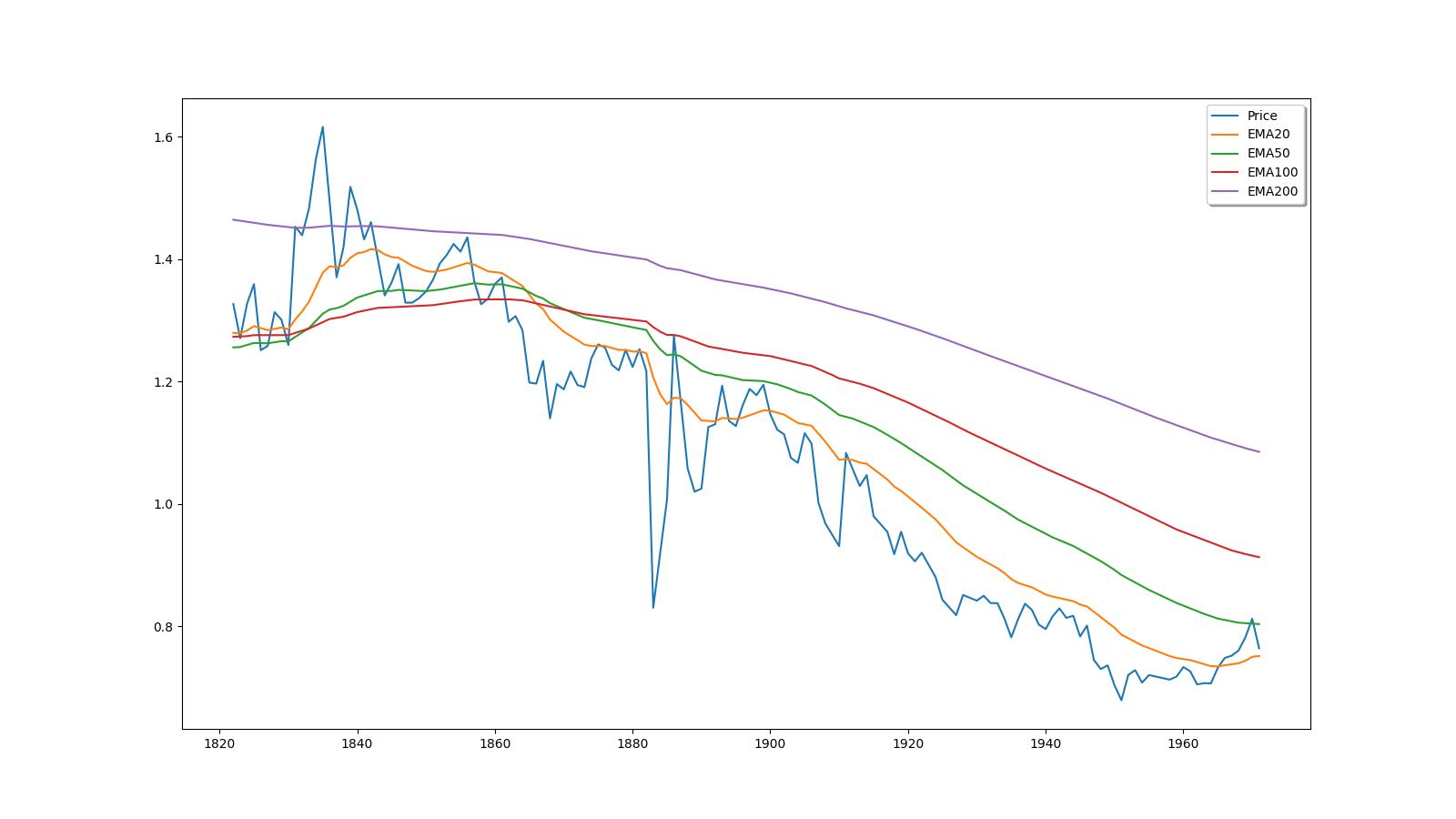 UMA Exponential Moving Averages
