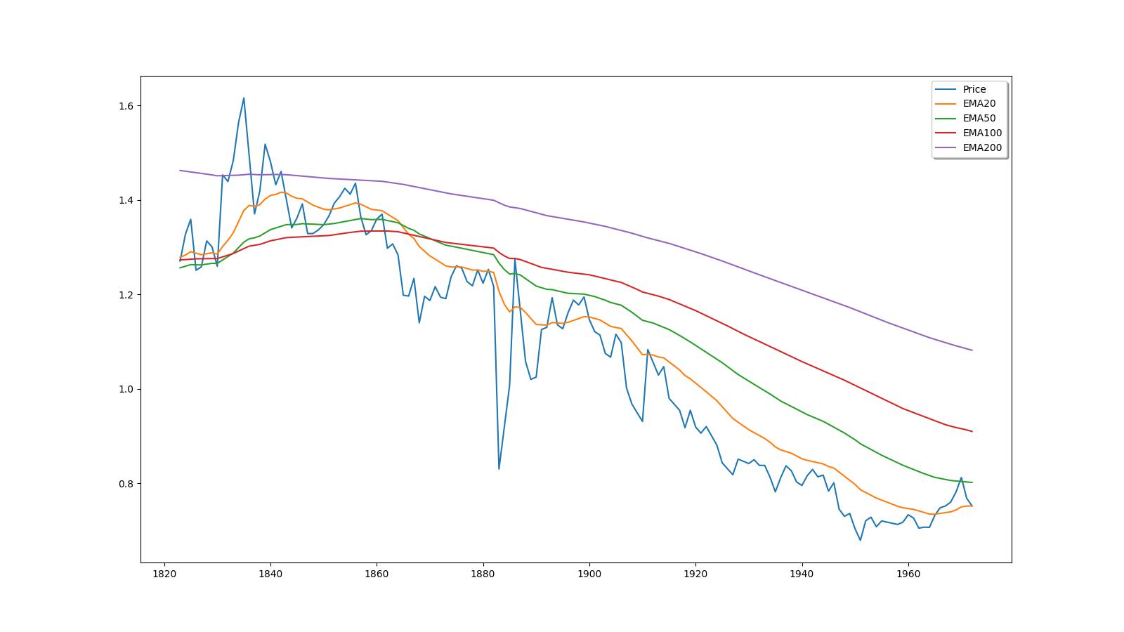 UMA Exponential Moving Averages