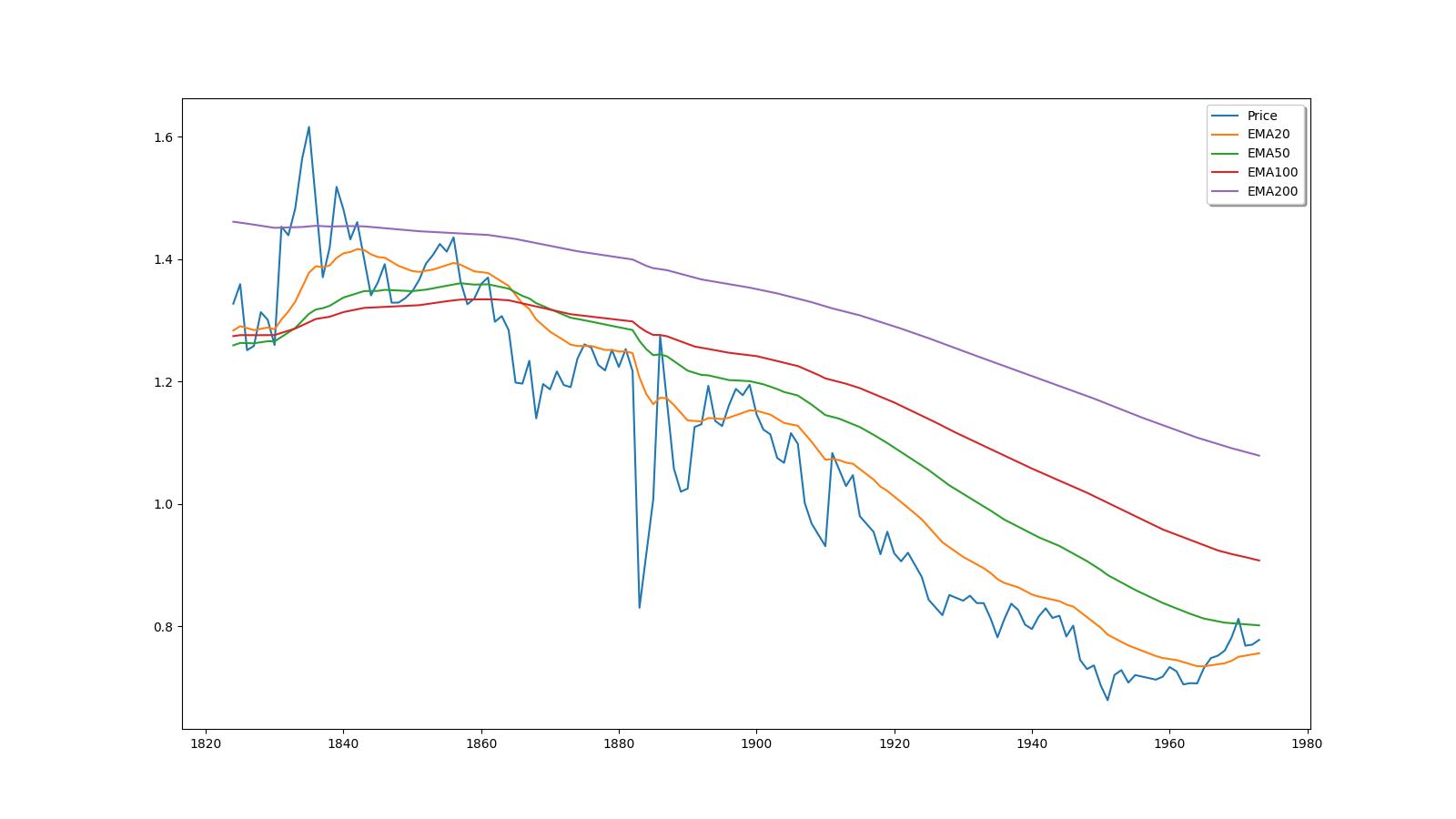 UMA Exponential Moving Averages