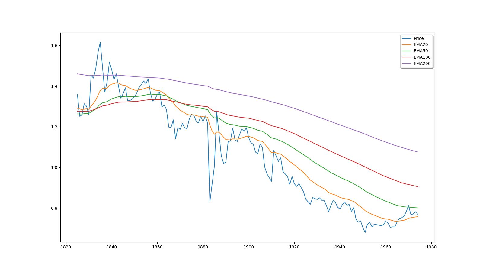 UMA Exponential Moving Averages