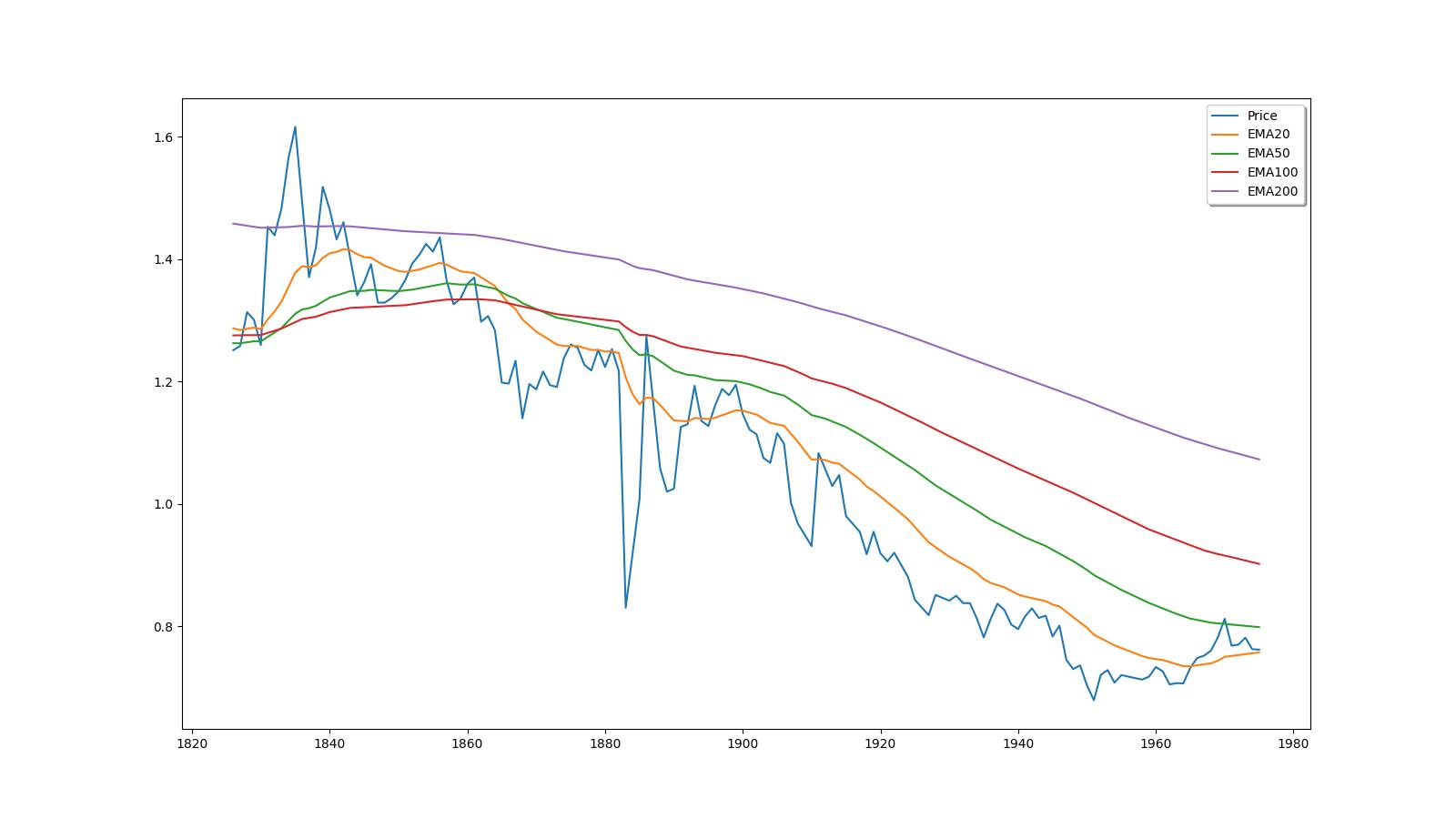 UMA Exponential Moving Averages