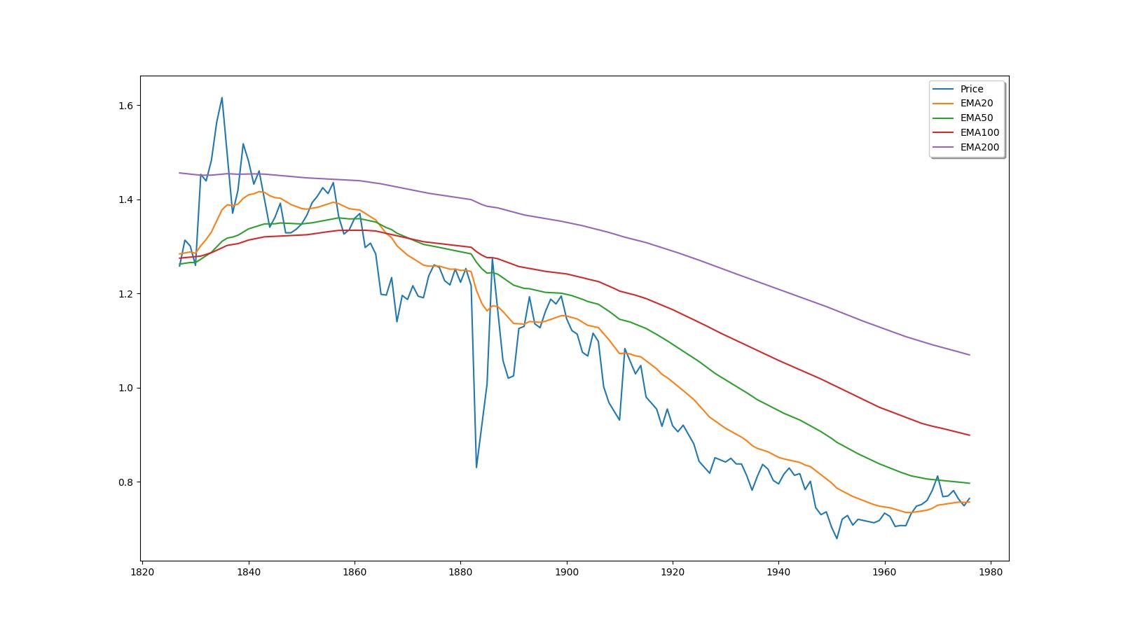 UMA Exponential Moving Averages
