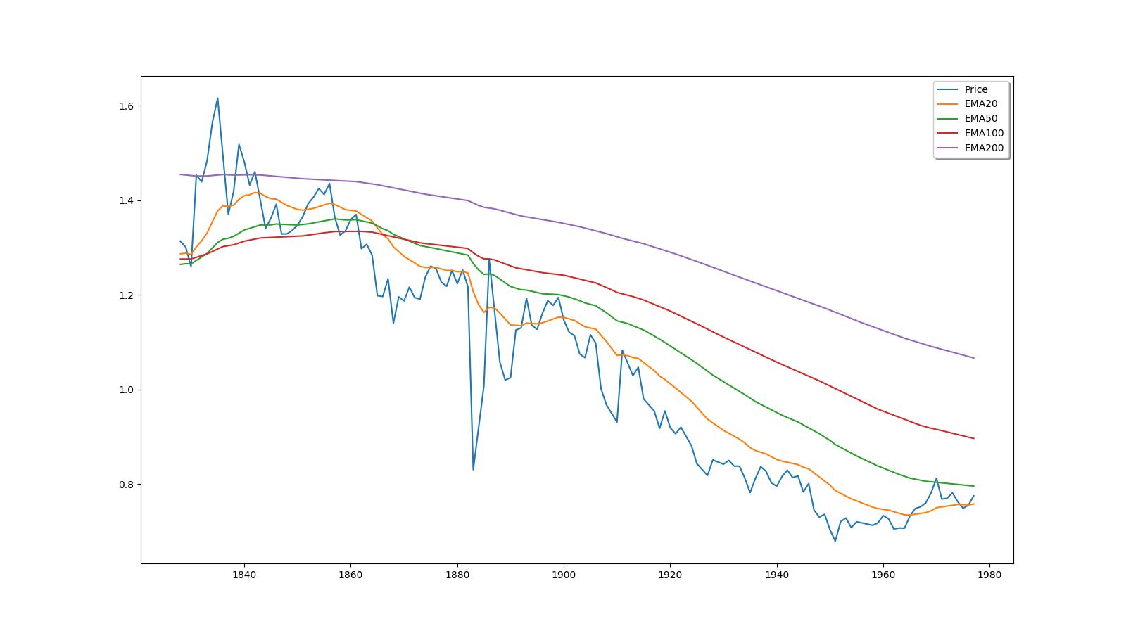 UMA Exponential Moving Averages