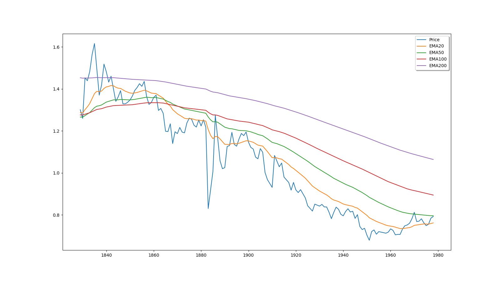 UMA Exponential Moving Averages