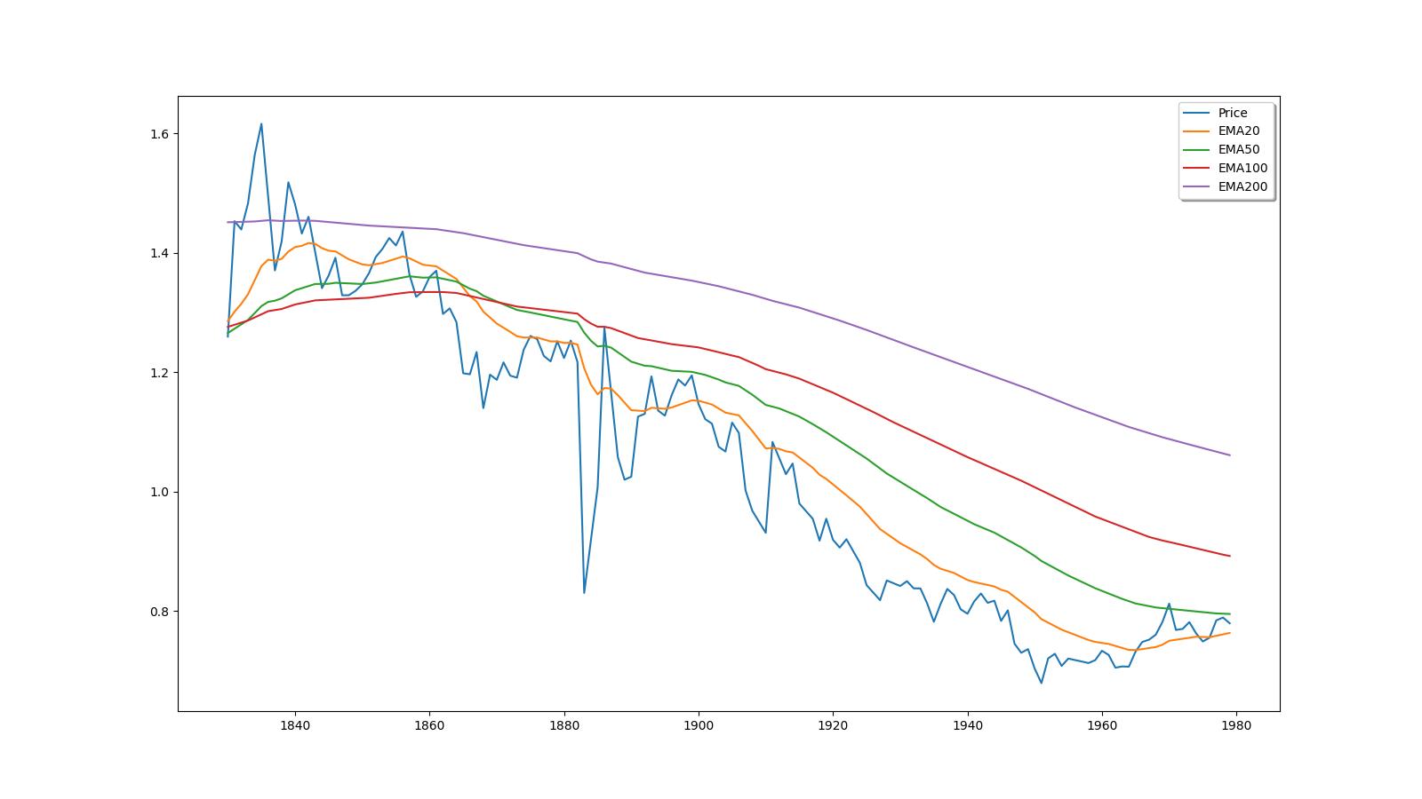 UMA Exponential Moving Averages