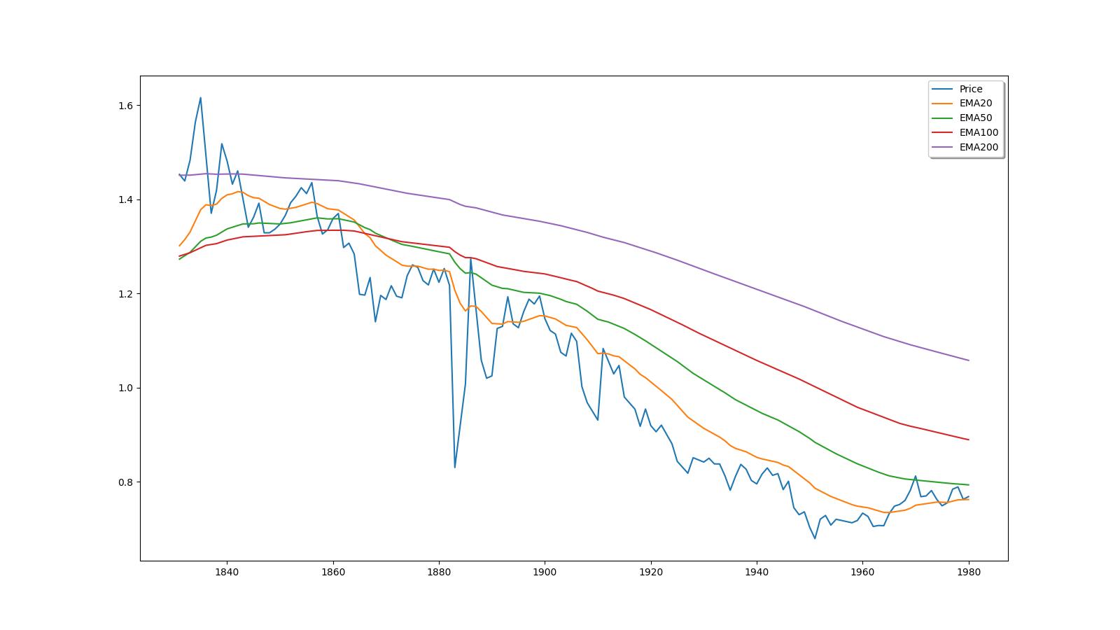 UMA Exponential Moving Averages