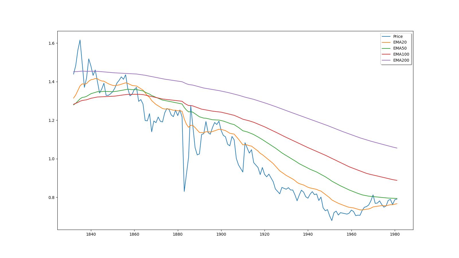 우마 Exponential Moving Averages