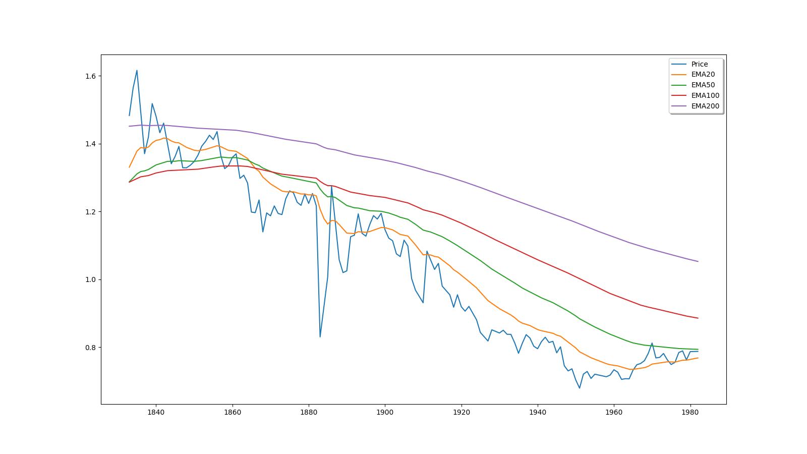 UMA Exponential Moving Averages