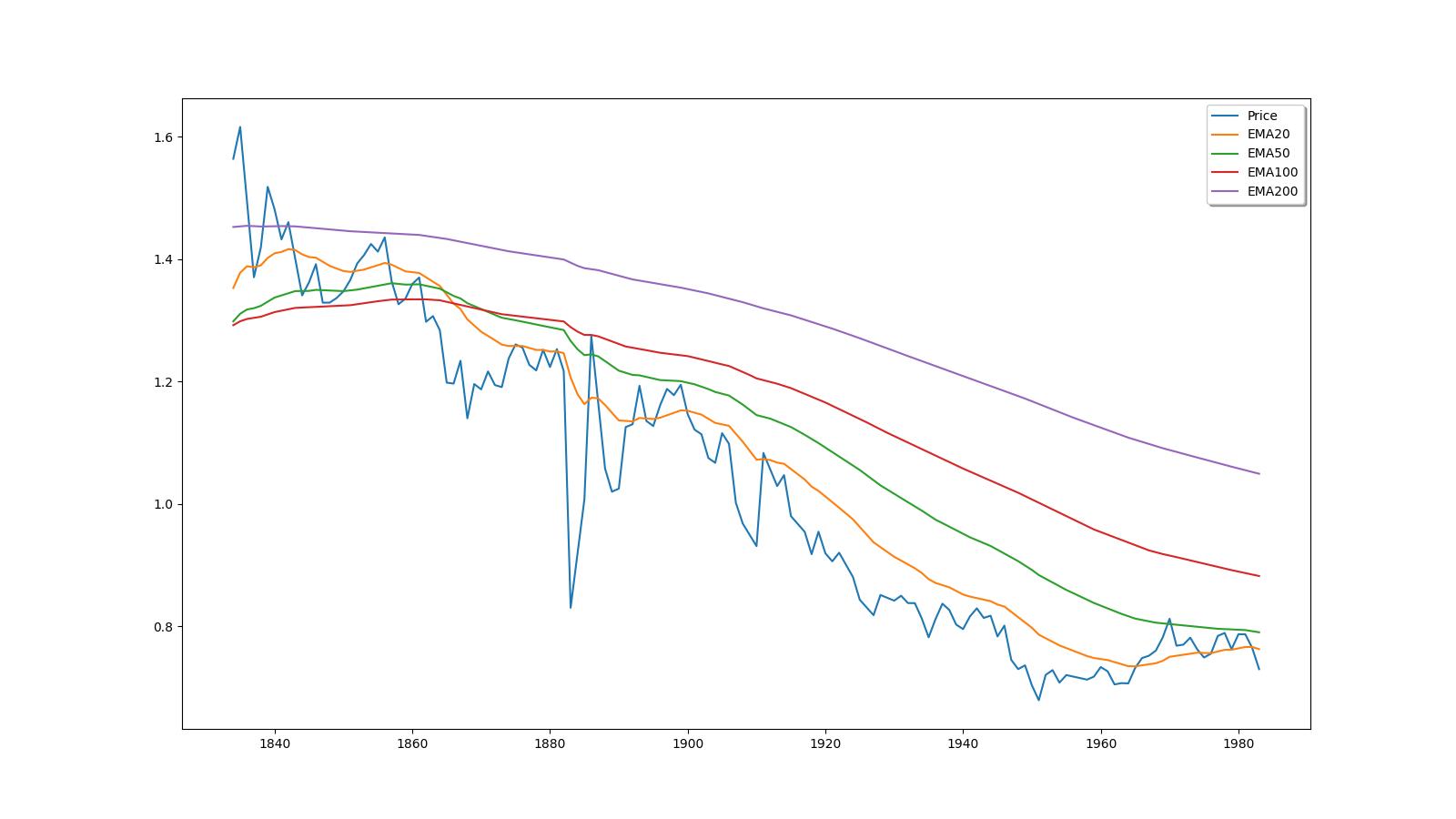 UMA Exponential Moving Averages