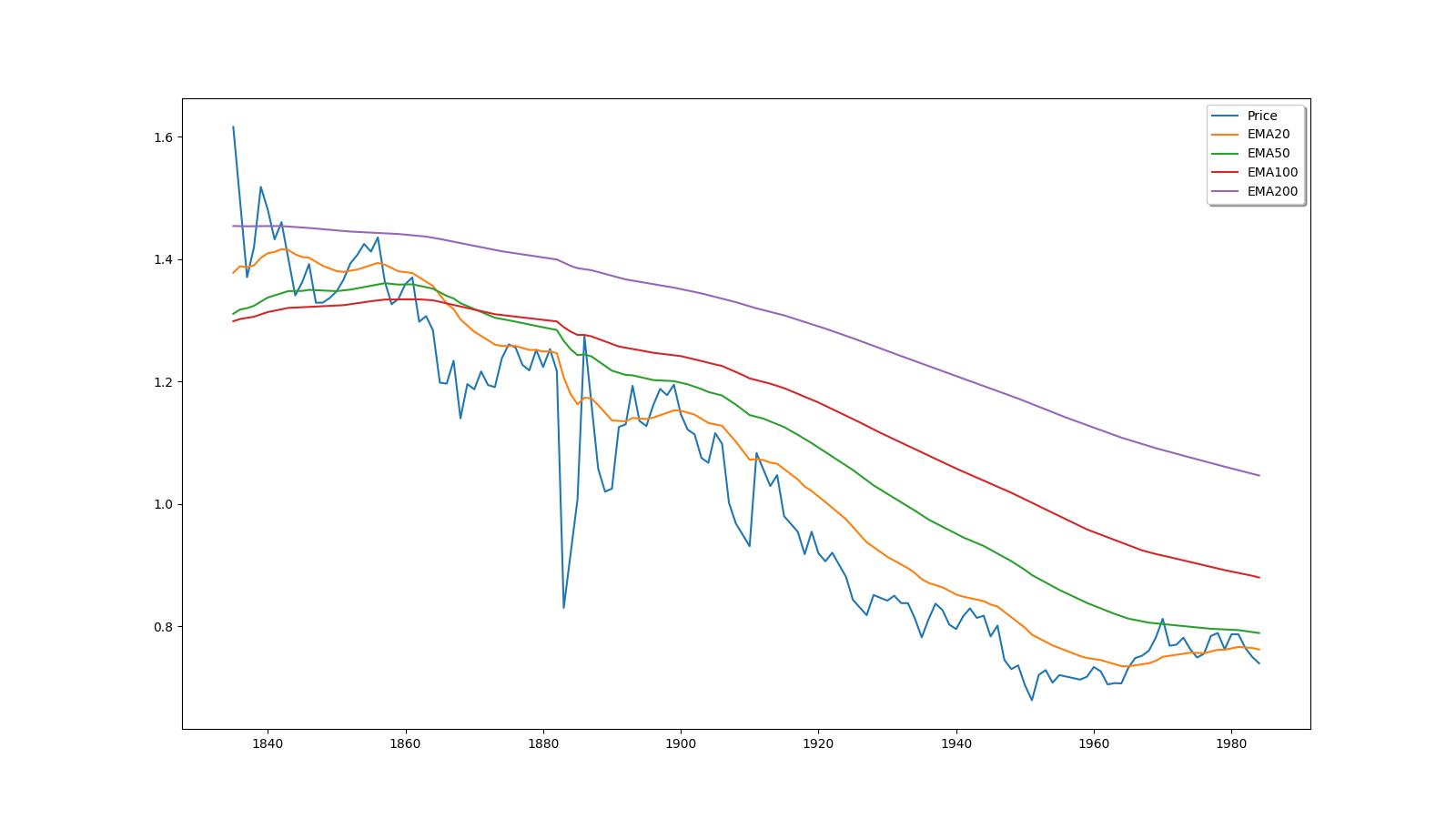 우마 Exponential Moving Averages