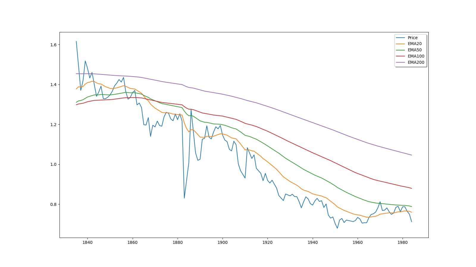 UMA Exponential Moving Averages