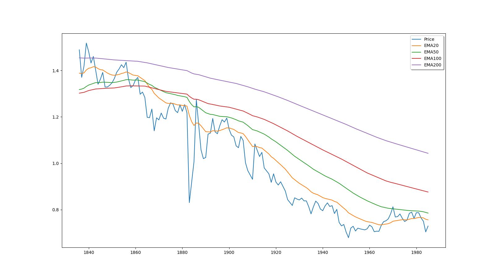 UMA Exponential Moving Averages