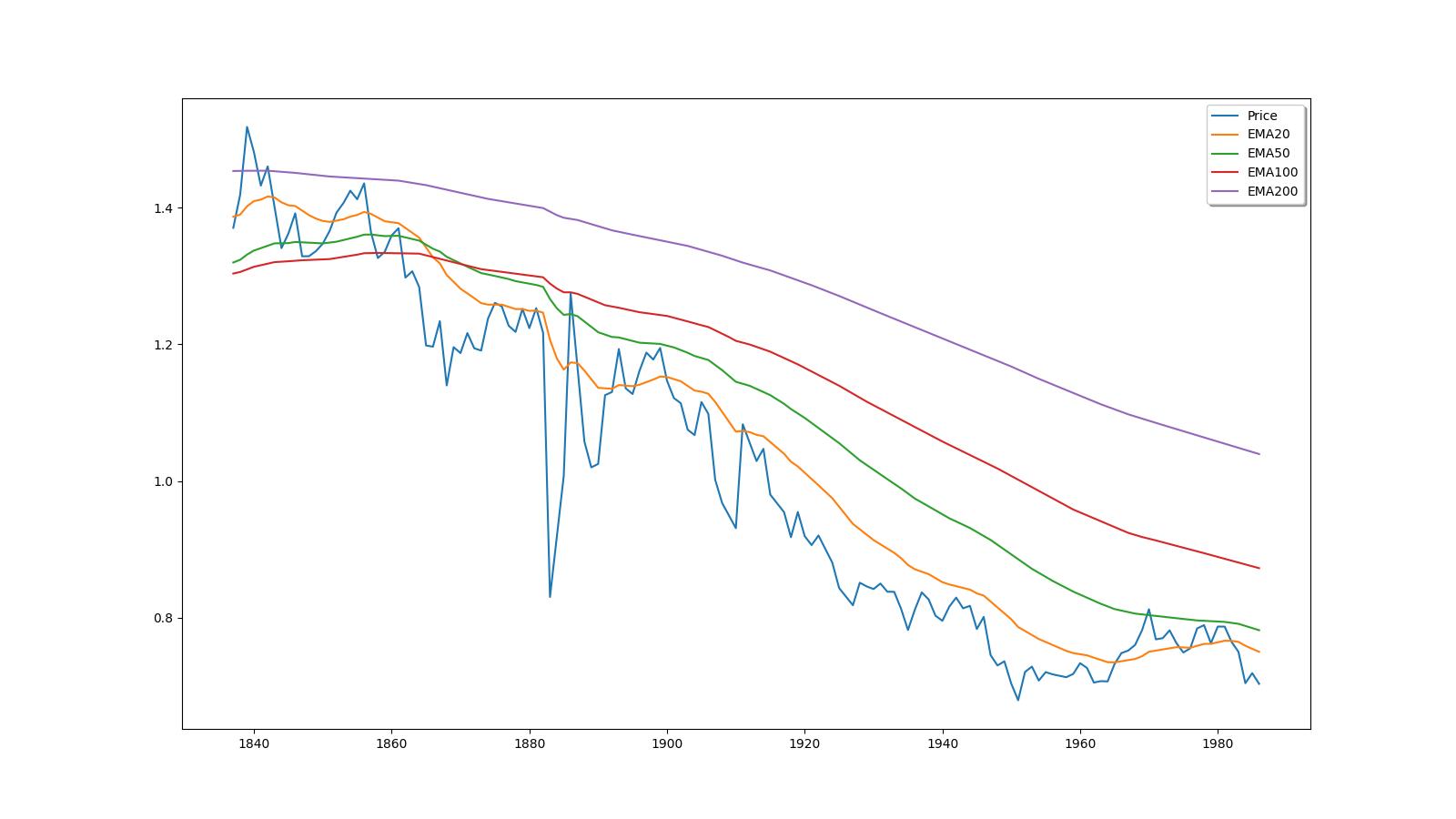 UMA Exponential Moving Averages